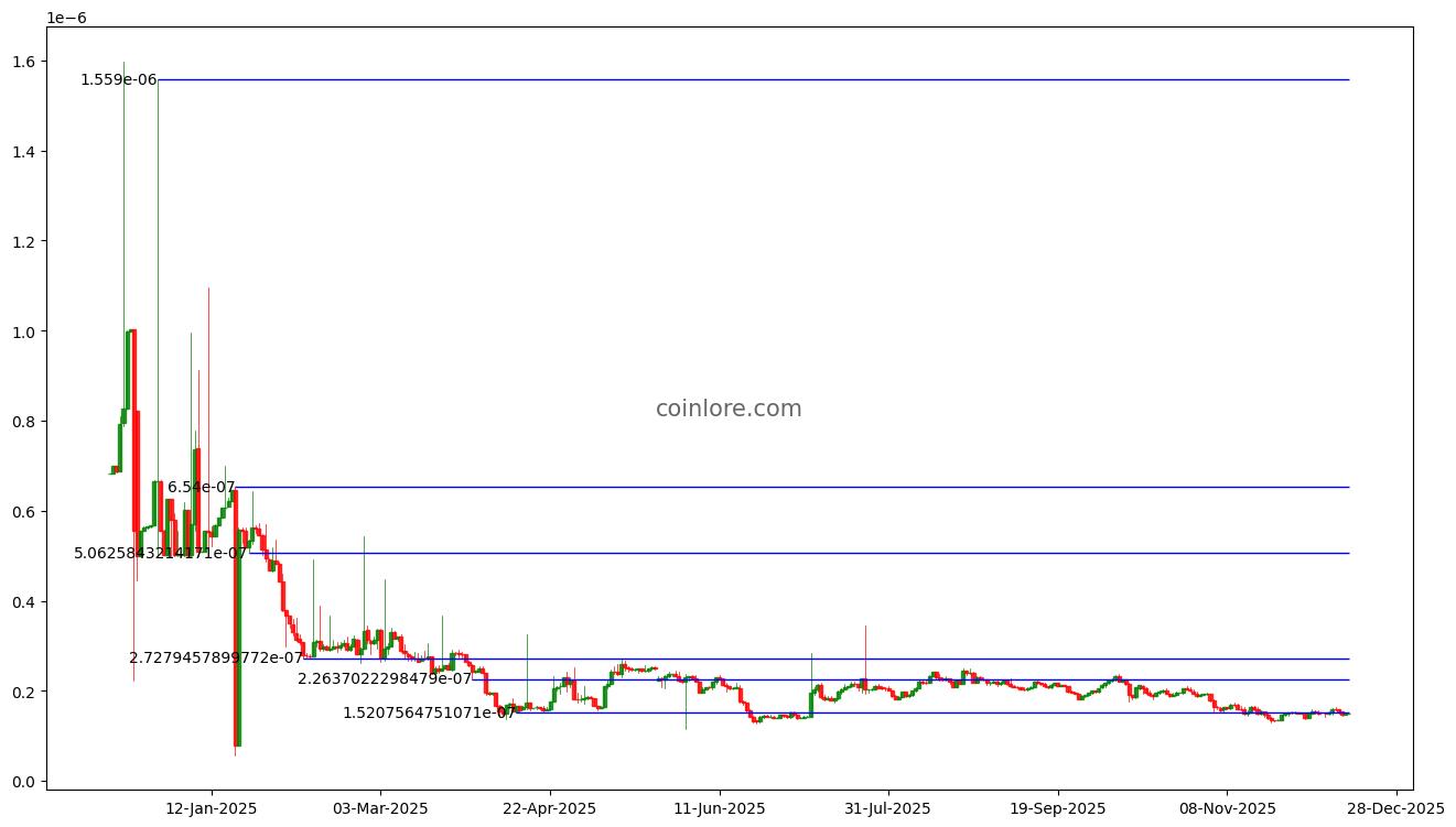 Peanut Support and resistance levels