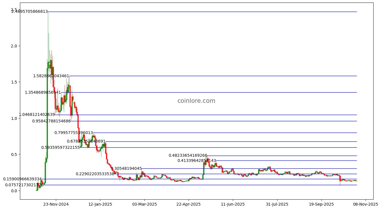 Peanut the Squirrel Support and resistance levels