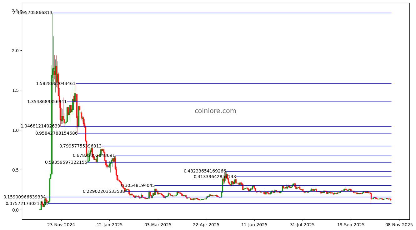 Peanut the Squirrel Destek ve Direnç Seviyeleri