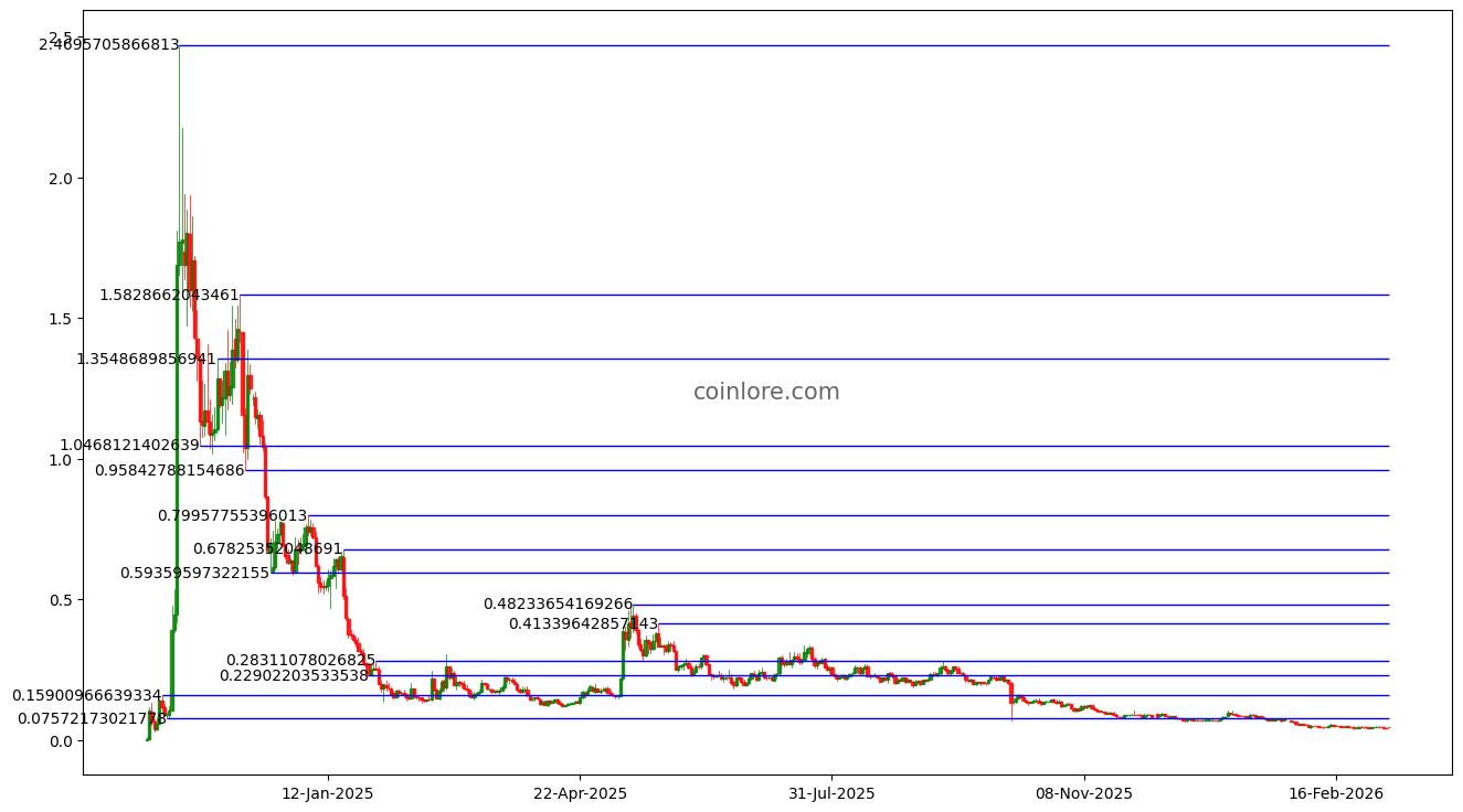 Peanut the Squirrel уровни поддержки и сопротивления