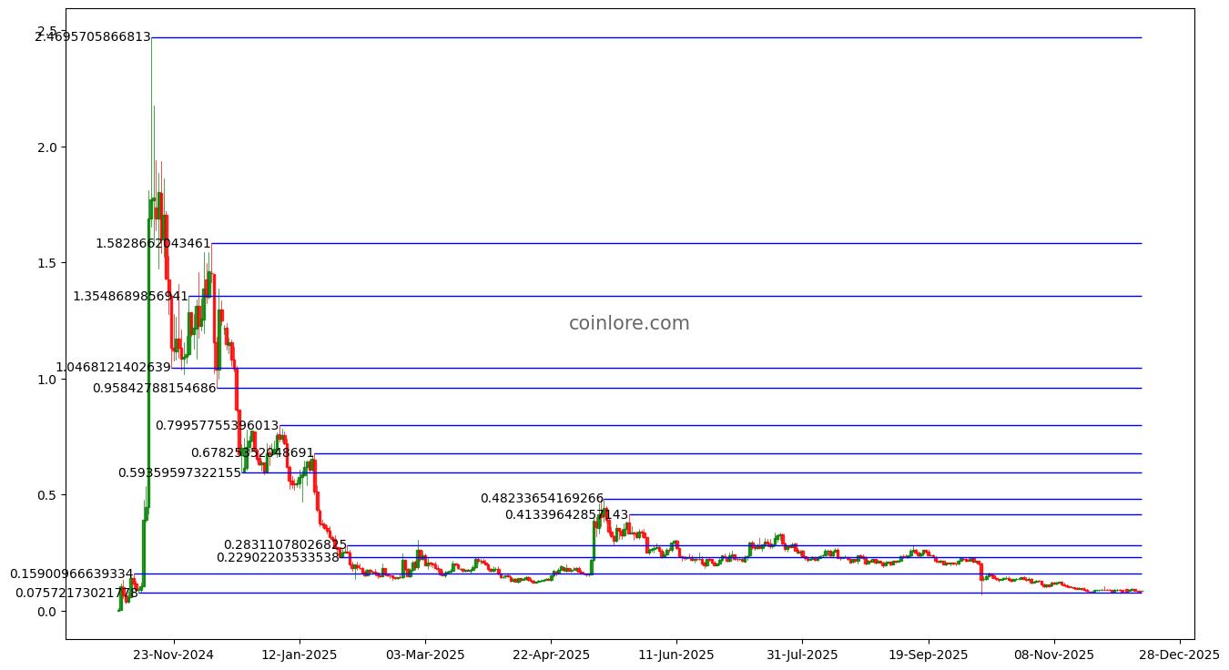Peanut the Squirrel Support and resistance levels