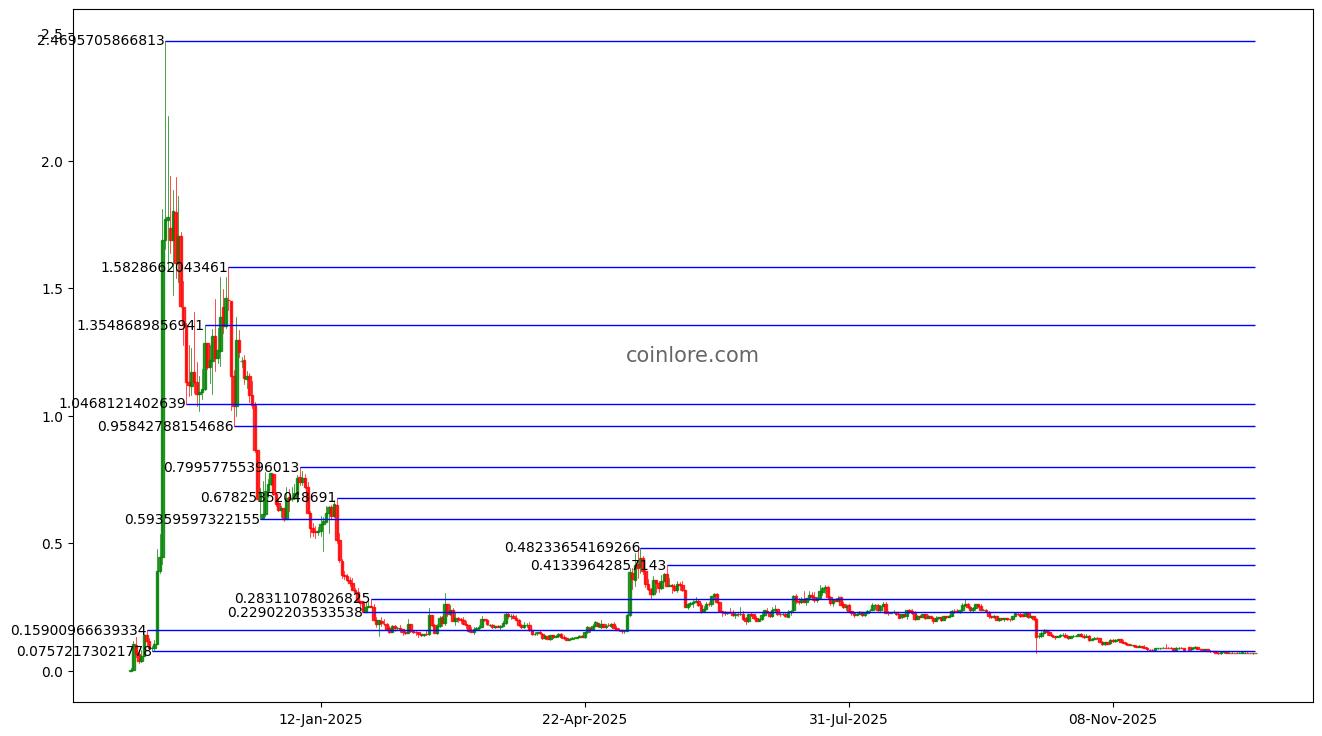 Peanut the Squirrel Destek ve Direnç Seviyeleri
