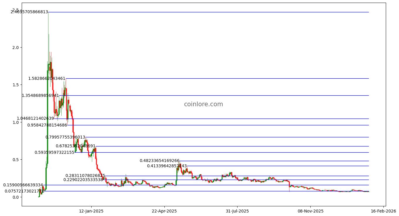 Niveles de soporte y de resistencia de Peanut the Squirrel