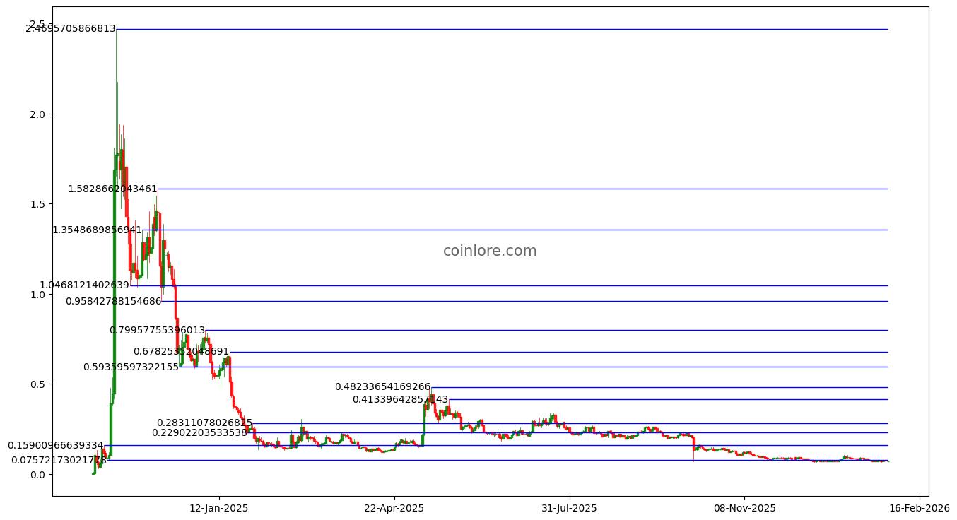 Peanut the Squirrel Destek ve Direnç Seviyeleri