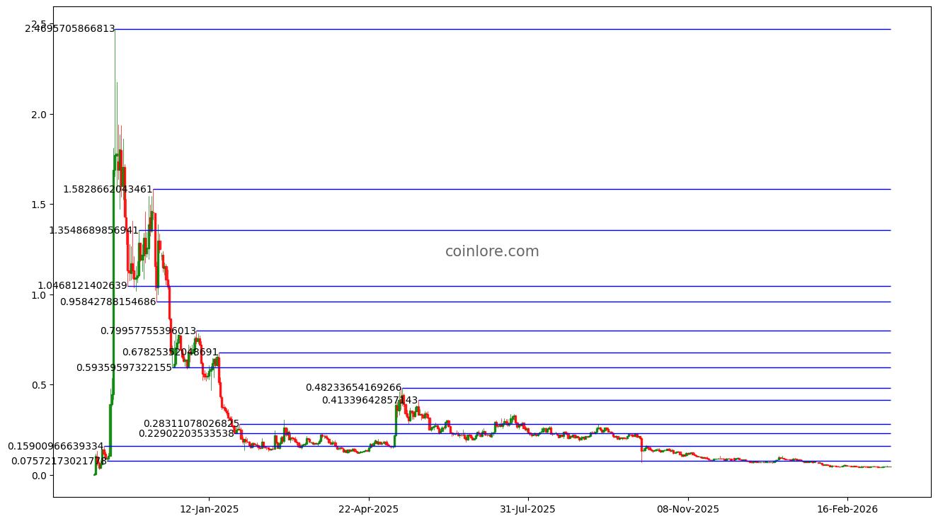 Peanut the Squirrel Destek ve Direnç Seviyeleri