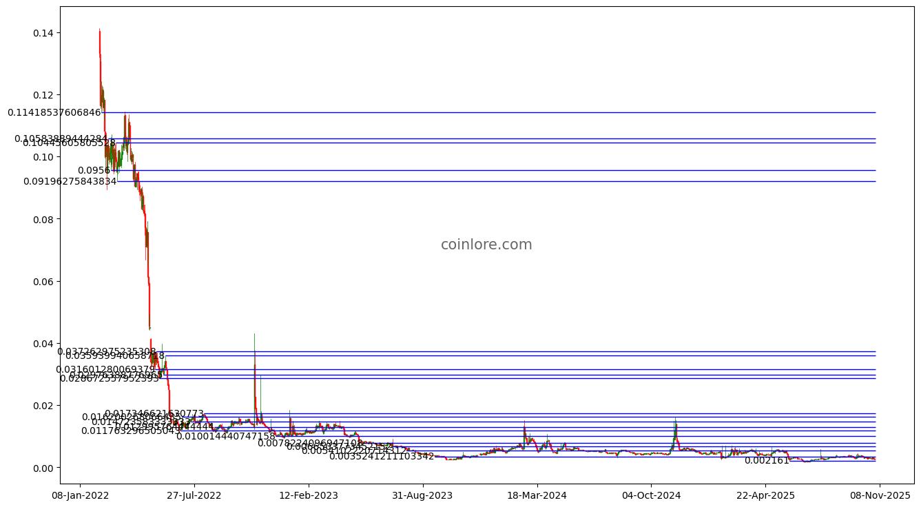 Peanut Support and resistance levels