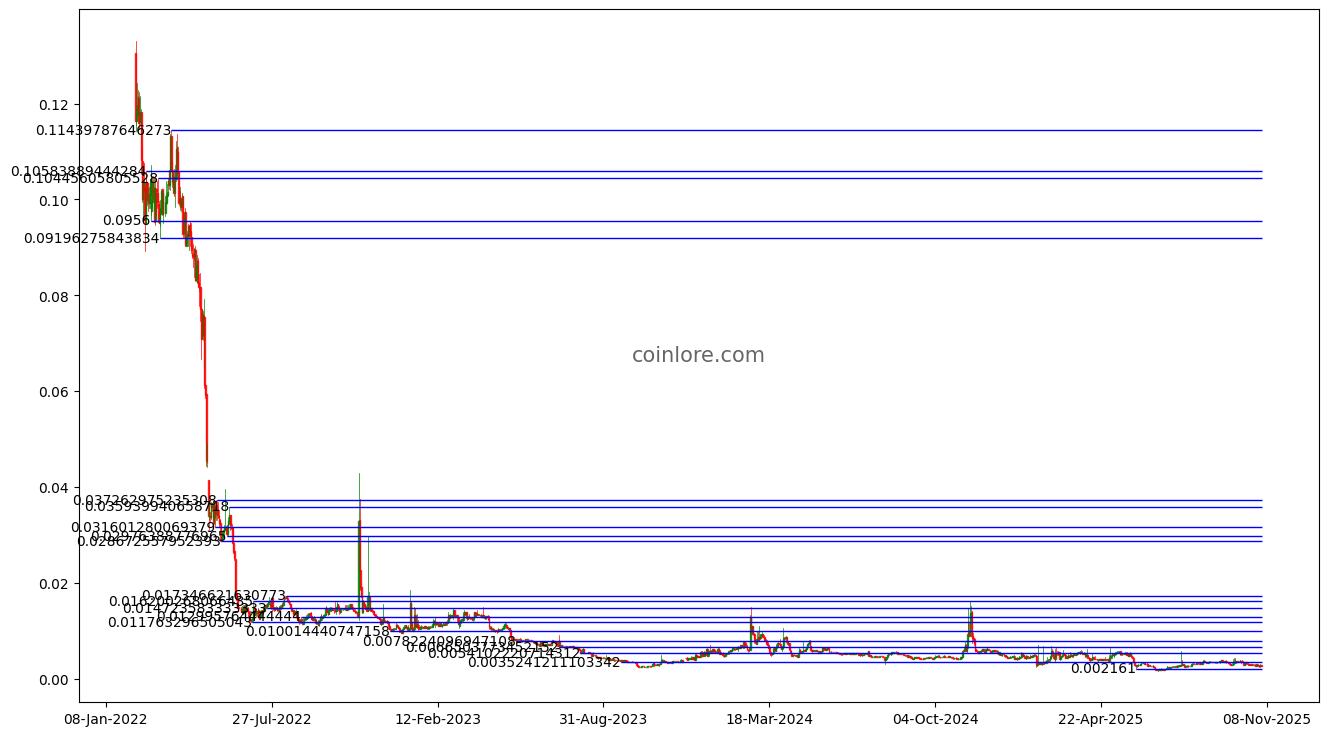 Peanut уровни поддержки и сопротивления