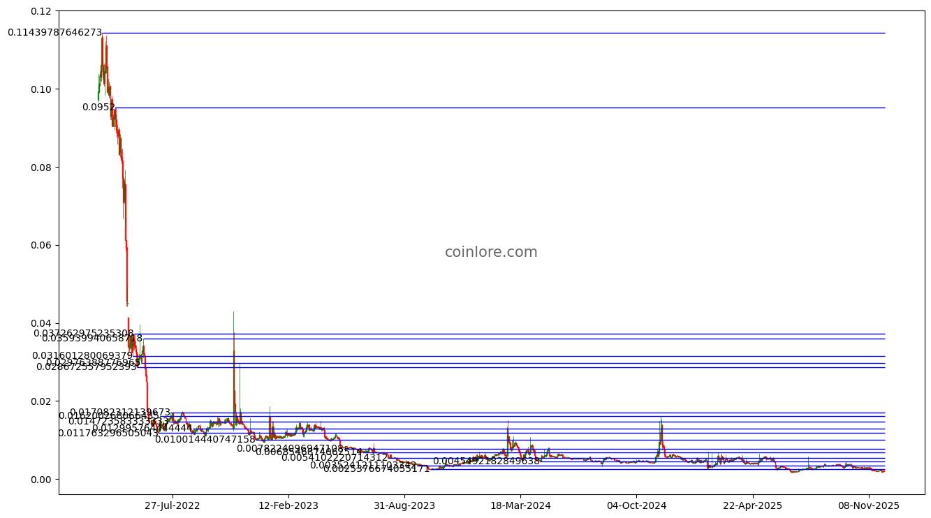 Peanut Support and resistance levels