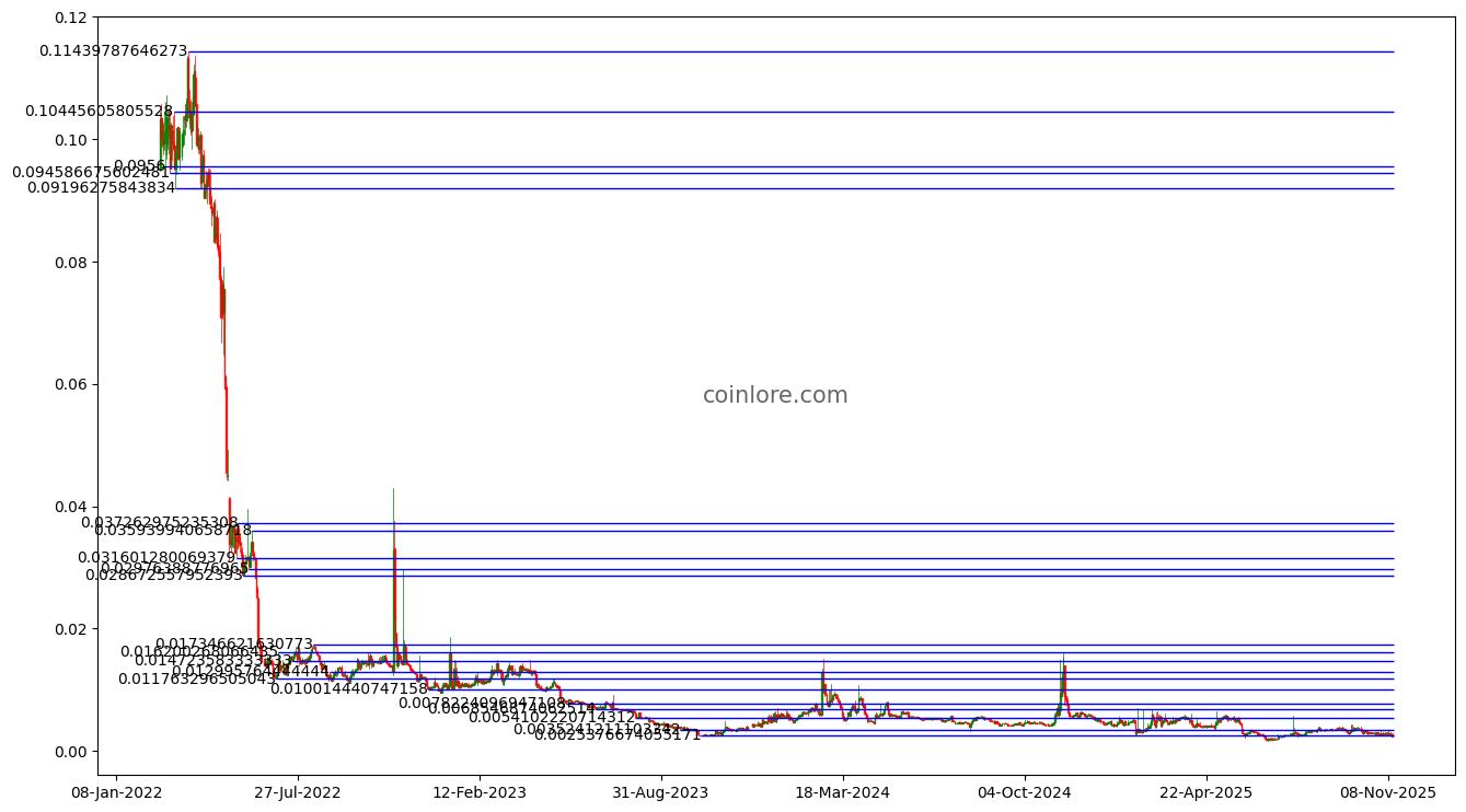 Peanut Support and resistance levels