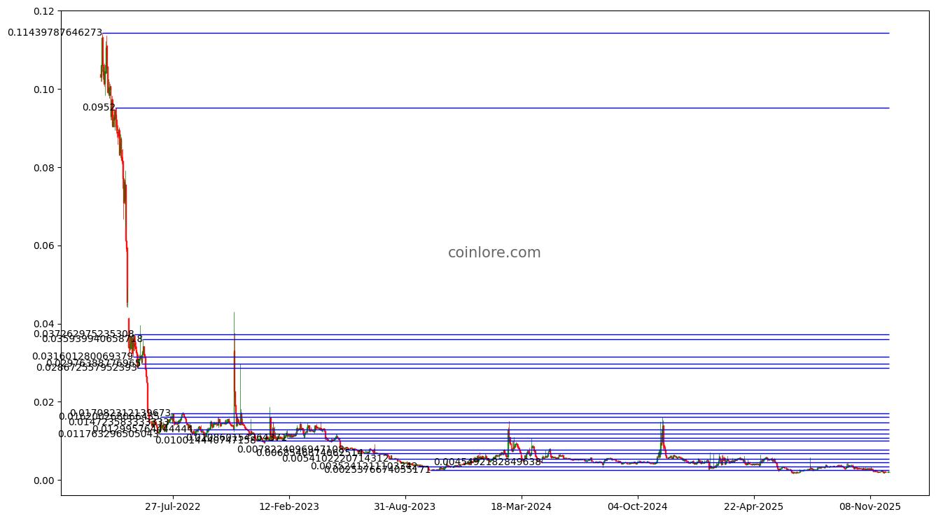 Peanut Support and resistance levels