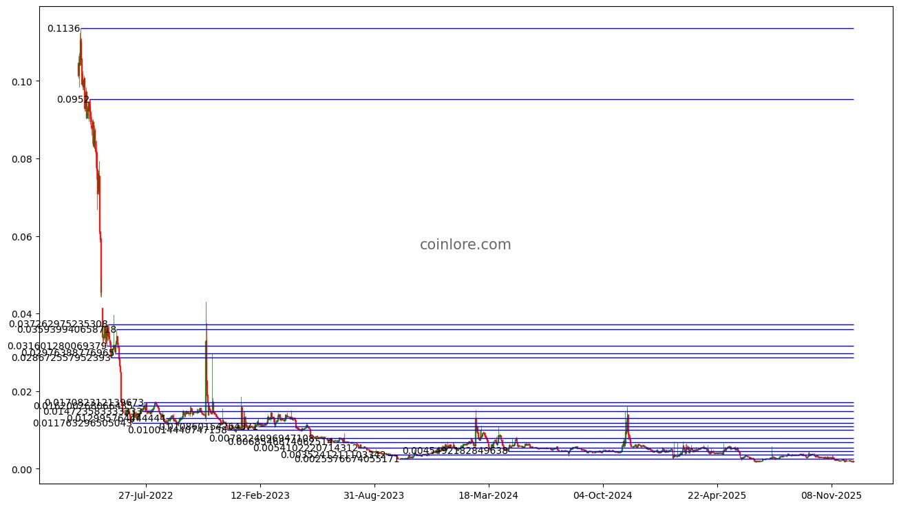 Peanut уровни поддержки и сопротивления
