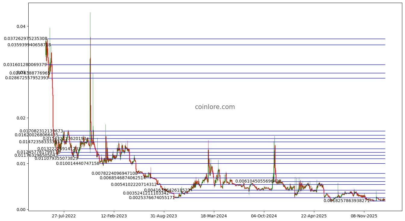 Peanut уровни поддержки и сопротивления