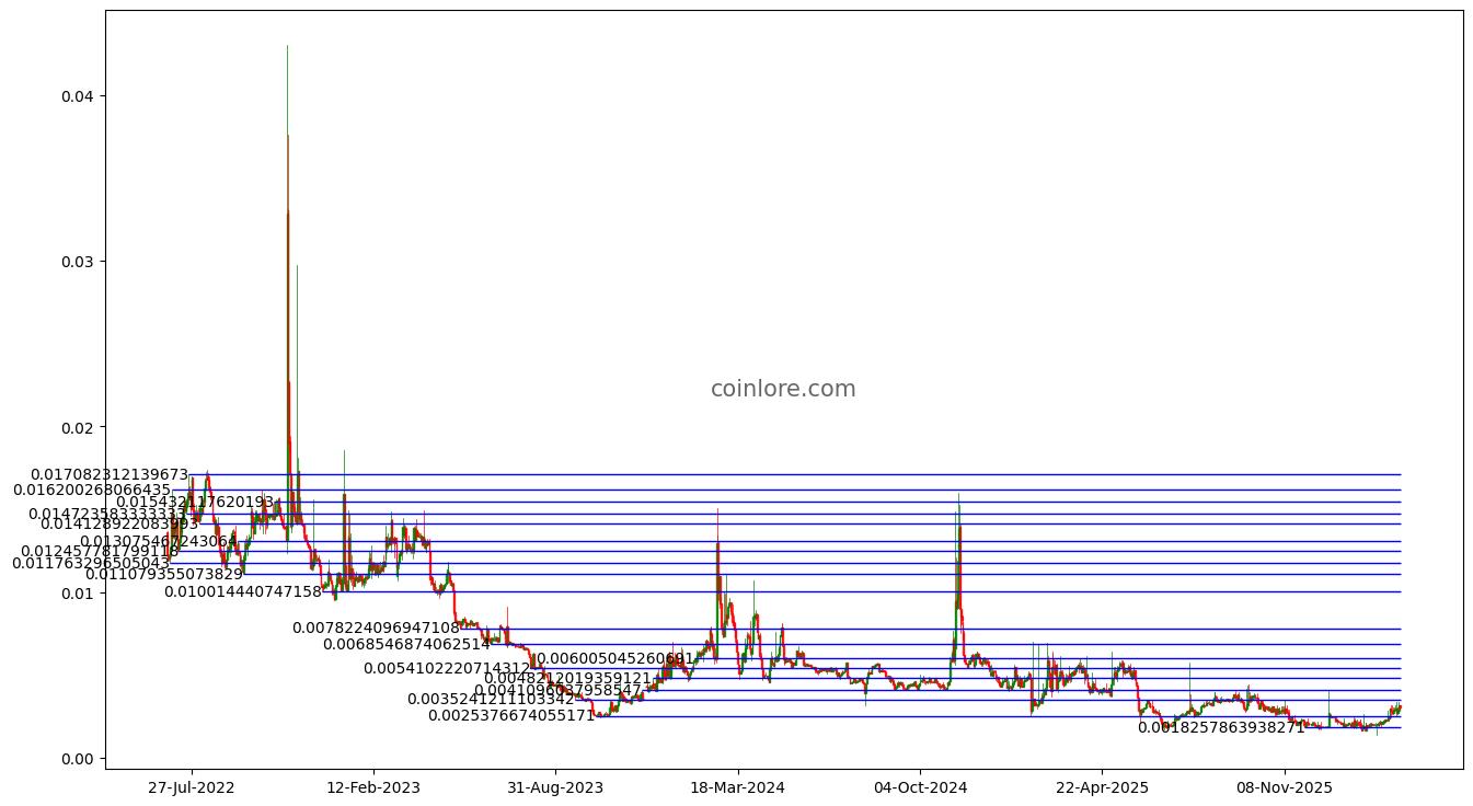 Peanut Destek ve Direnç Seviyeleri