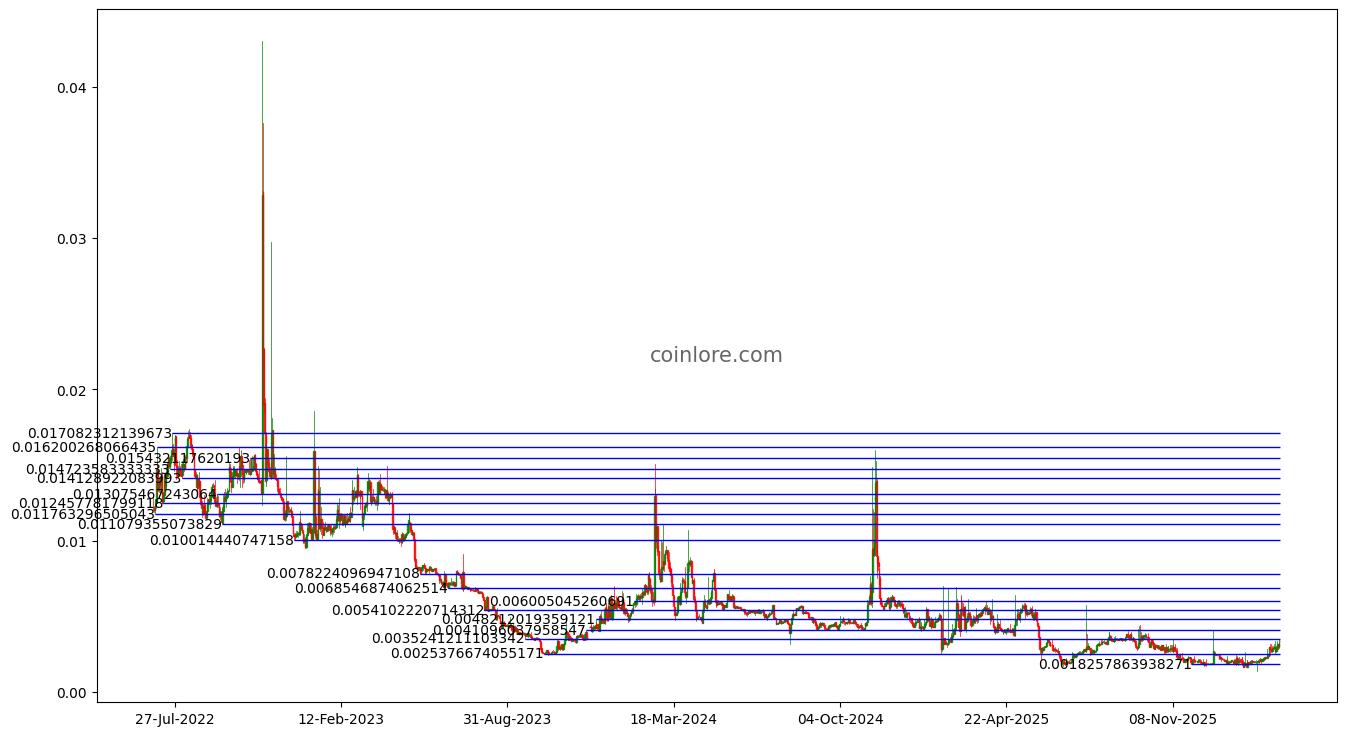 Peanut уровни поддержки и сопротивления