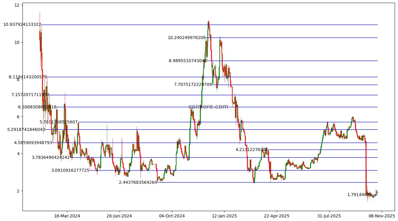 Peapods Finance Support and resistance levels