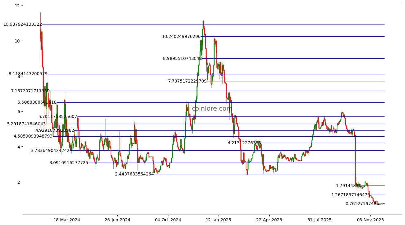 Peapods Finance Support and resistance levels
