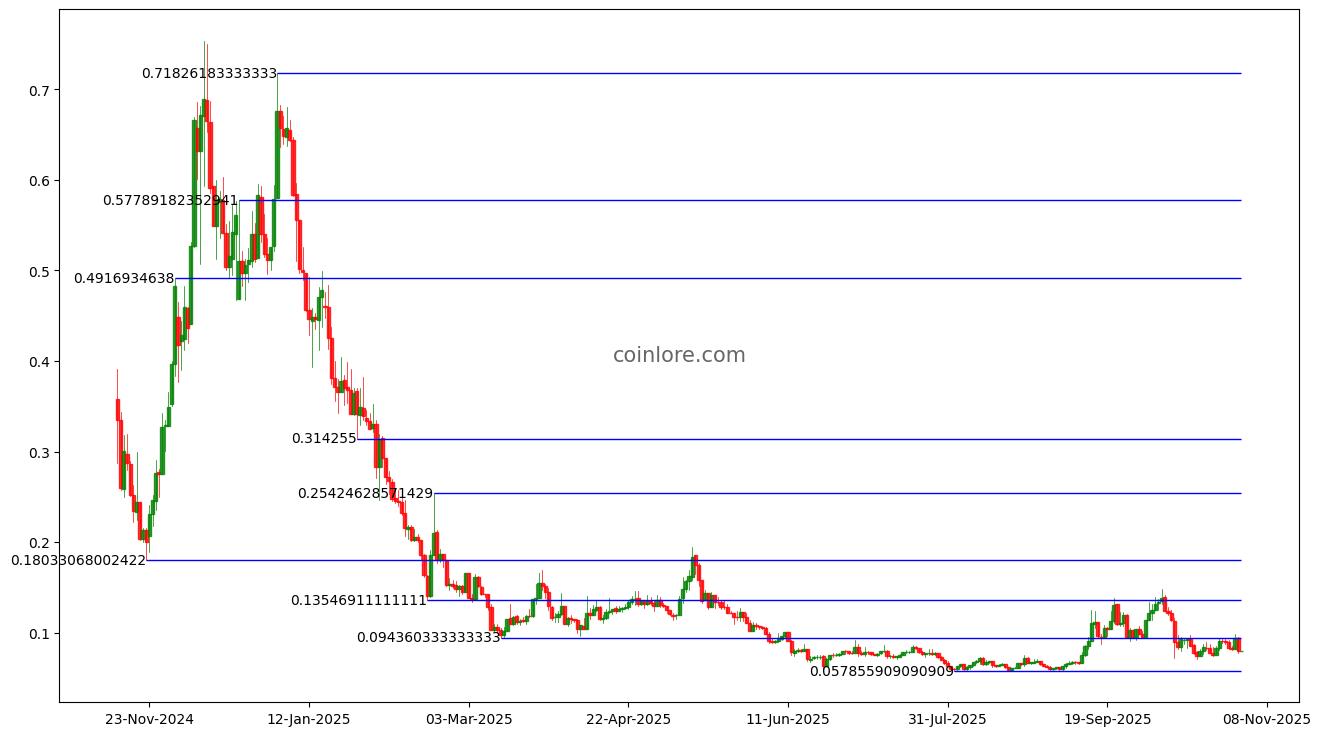 peaq Support- und Widerstandsniveaus