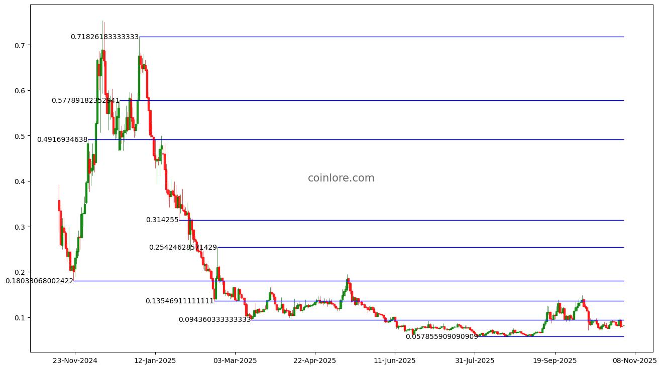 peaq Support and resistance levels