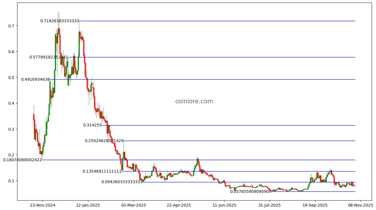 Niveles de soporte y de resistencia de peaq