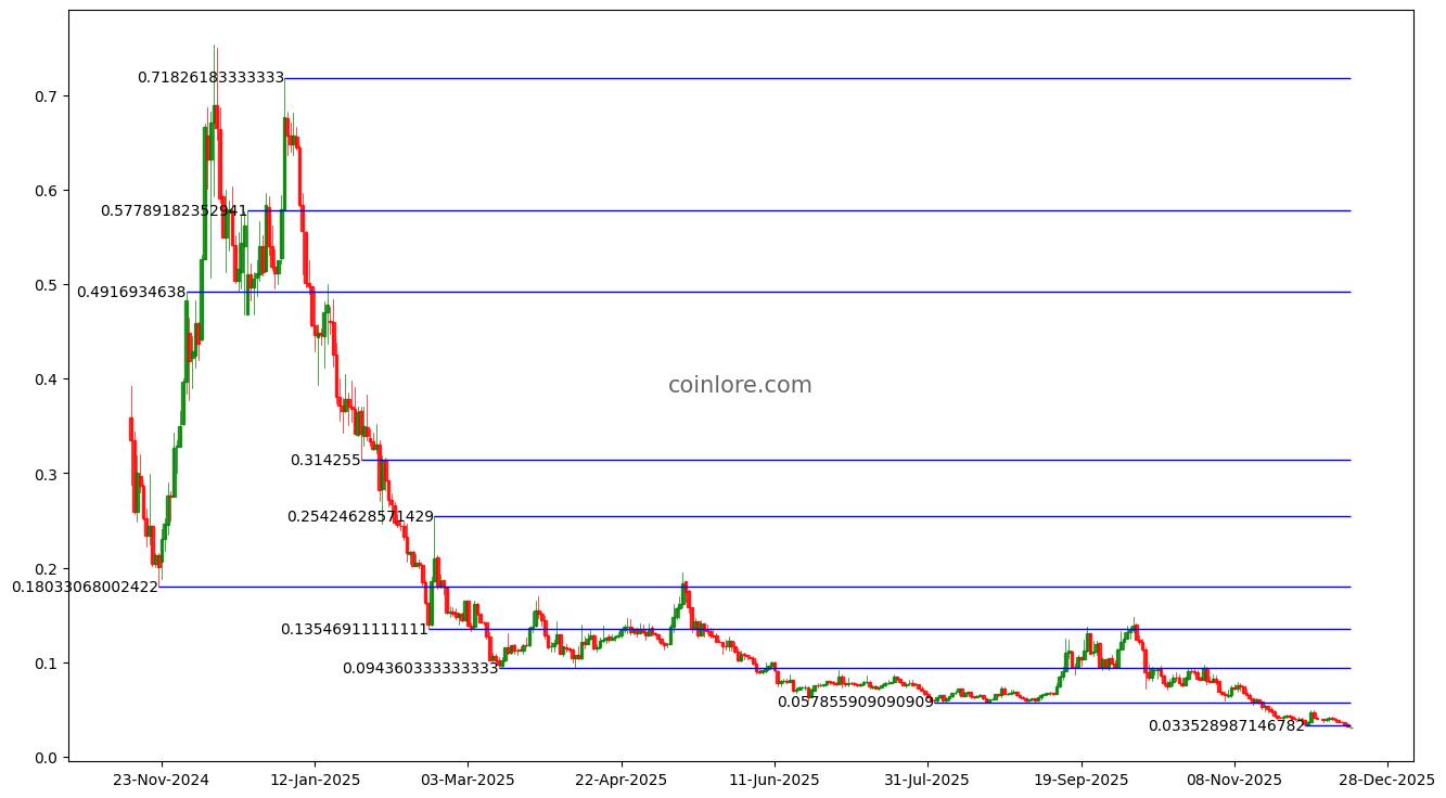 Niveles de soporte y de resistencia de peaq
