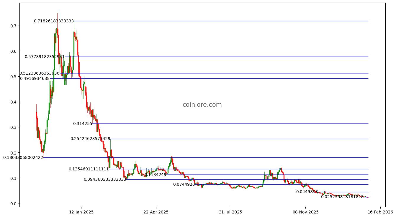 Niveles de soporte y de resistencia de peaq
