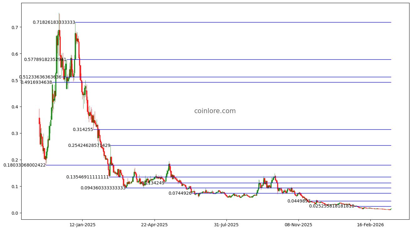 Niveles de soporte y de resistencia de peaq