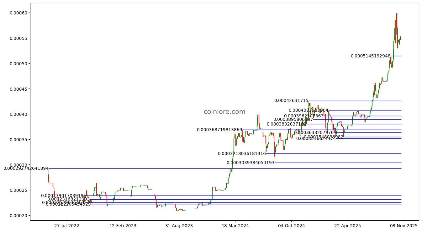 Pear Support and resistance levels