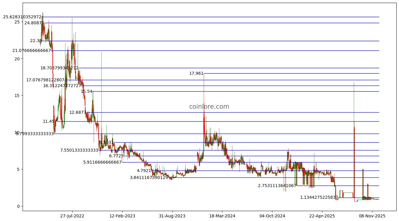 Pearl Finance Support and resistance levels
