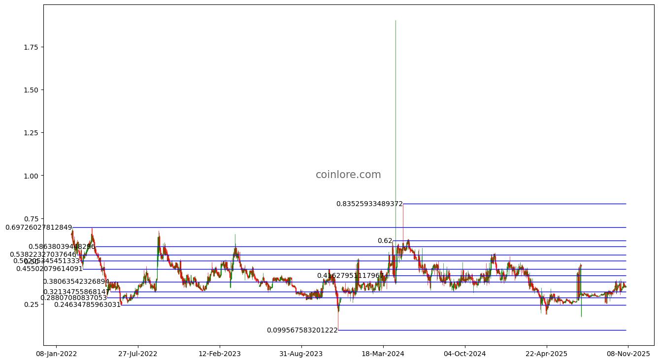 Peercoin Destek ve Direnç Seviyeleri