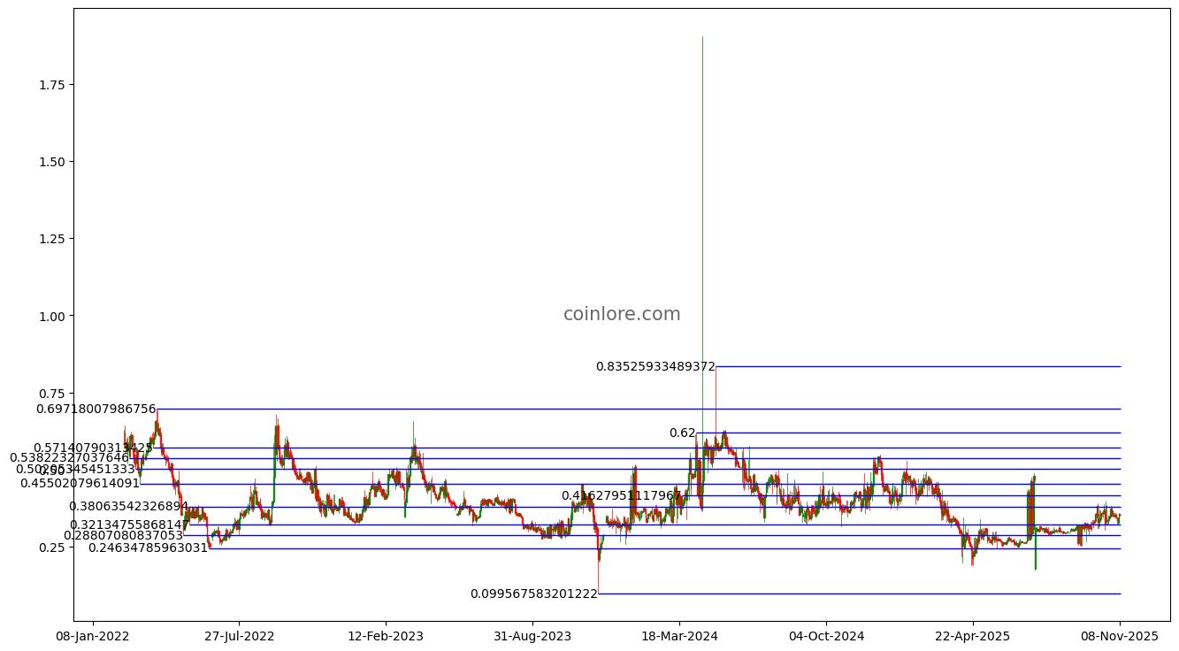 Peercoin Support and resistance levels