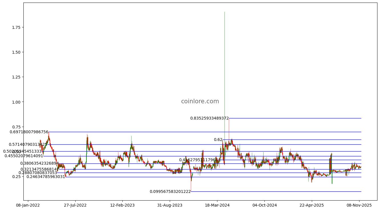 Peercoin Support and resistance levels