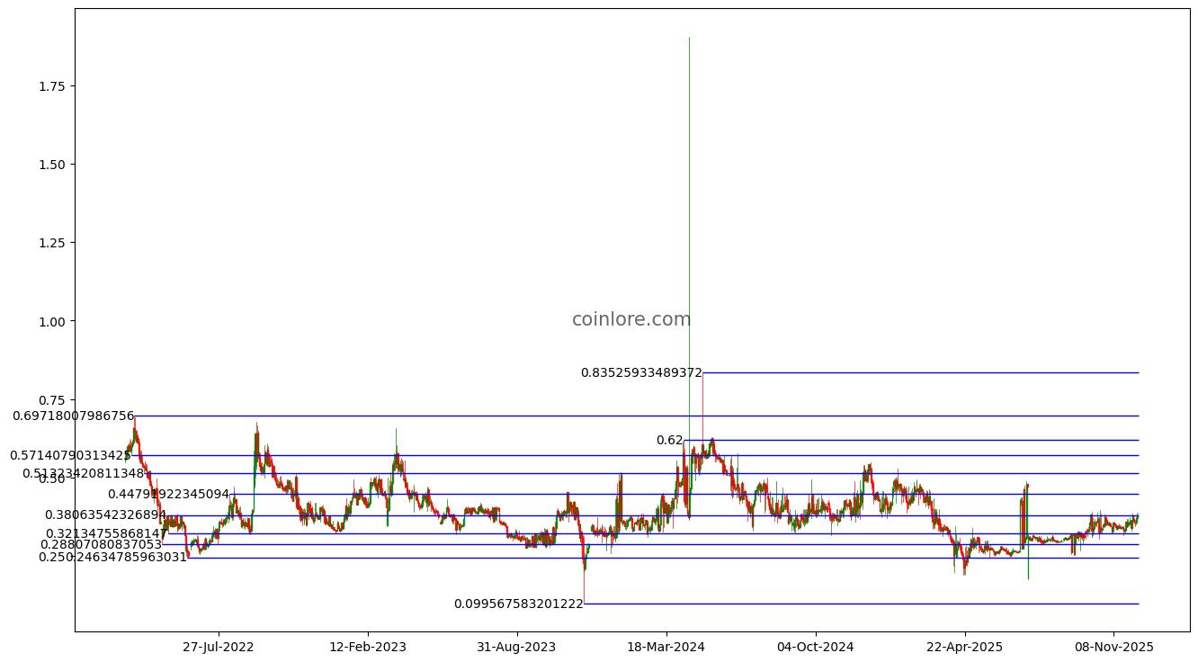 Peercoin Support and resistance levels