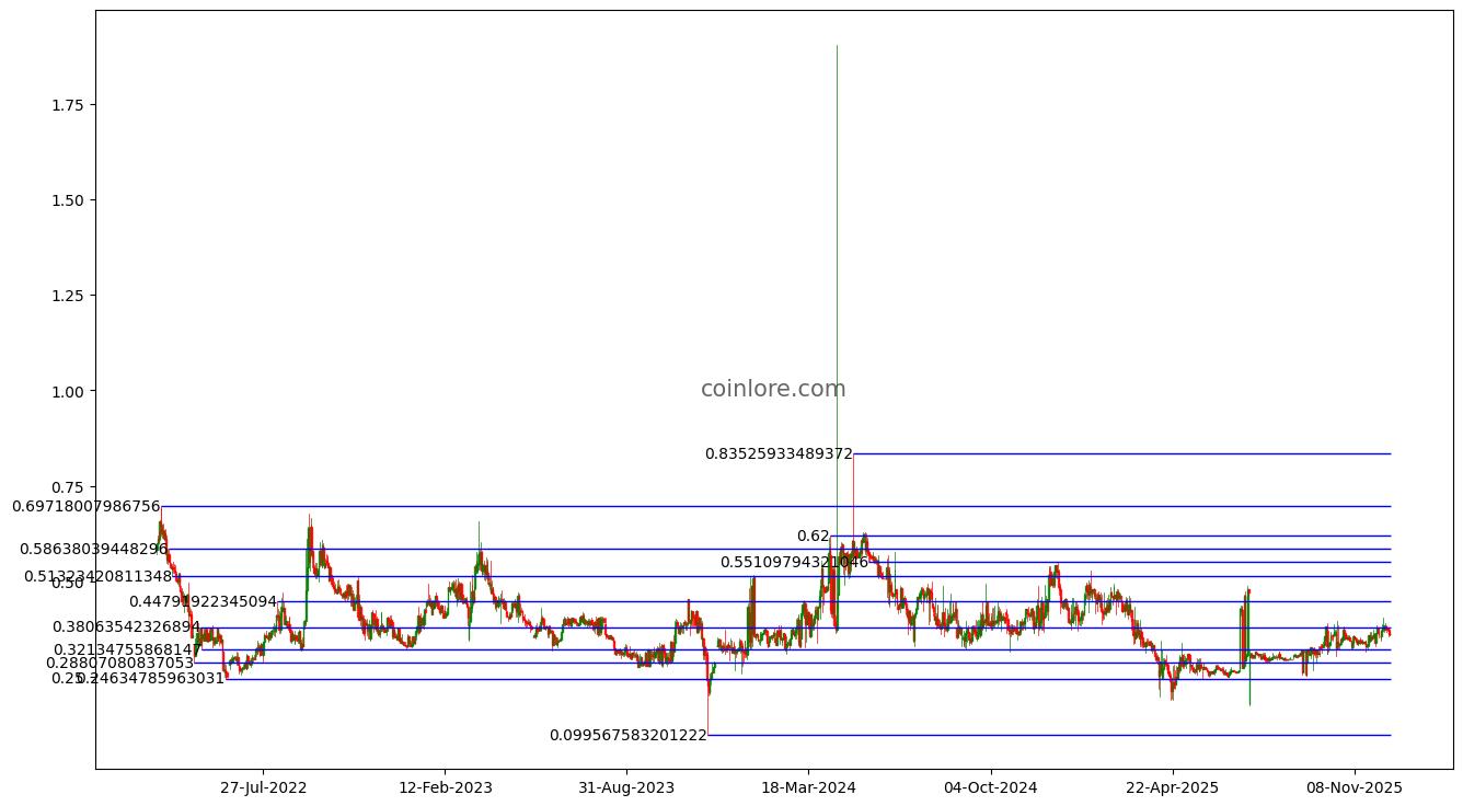Niveles de soporte y de resistencia de Peercoin