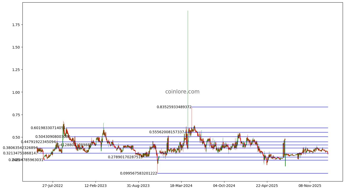 Peercoin уровни поддержки и сопротивления