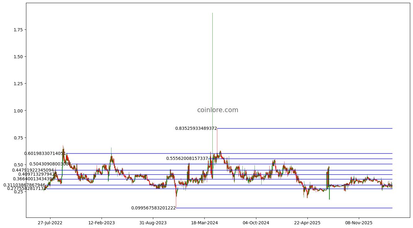 Niveles de soporte y de resistencia de Peercoin