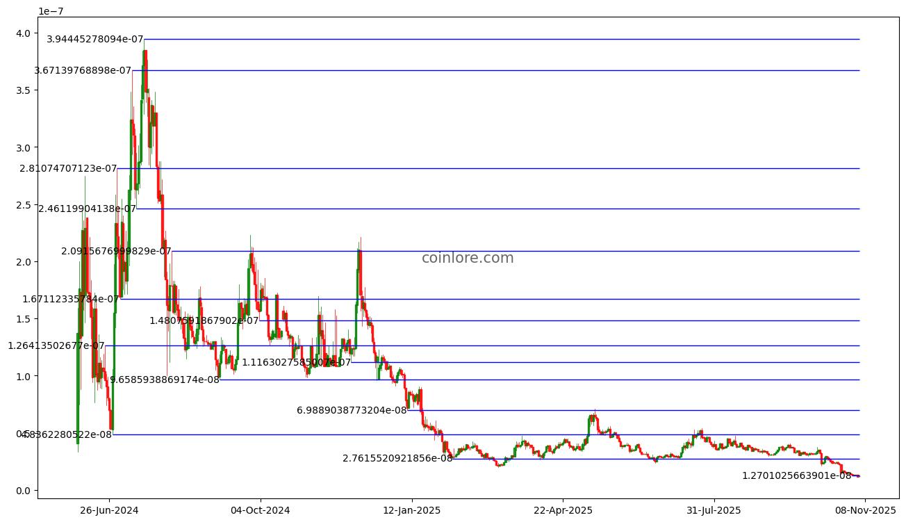 PeiPei Support and resistance levels
