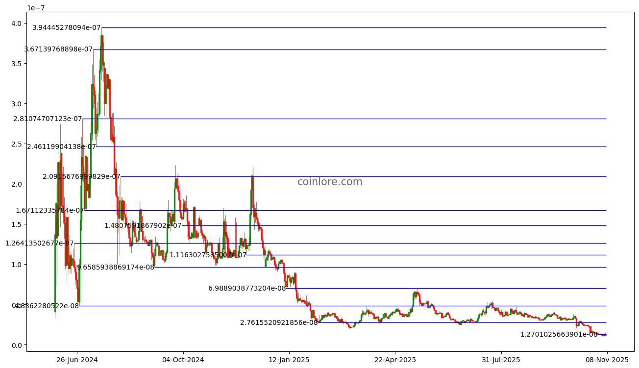 PeiPei Support and resistance levels