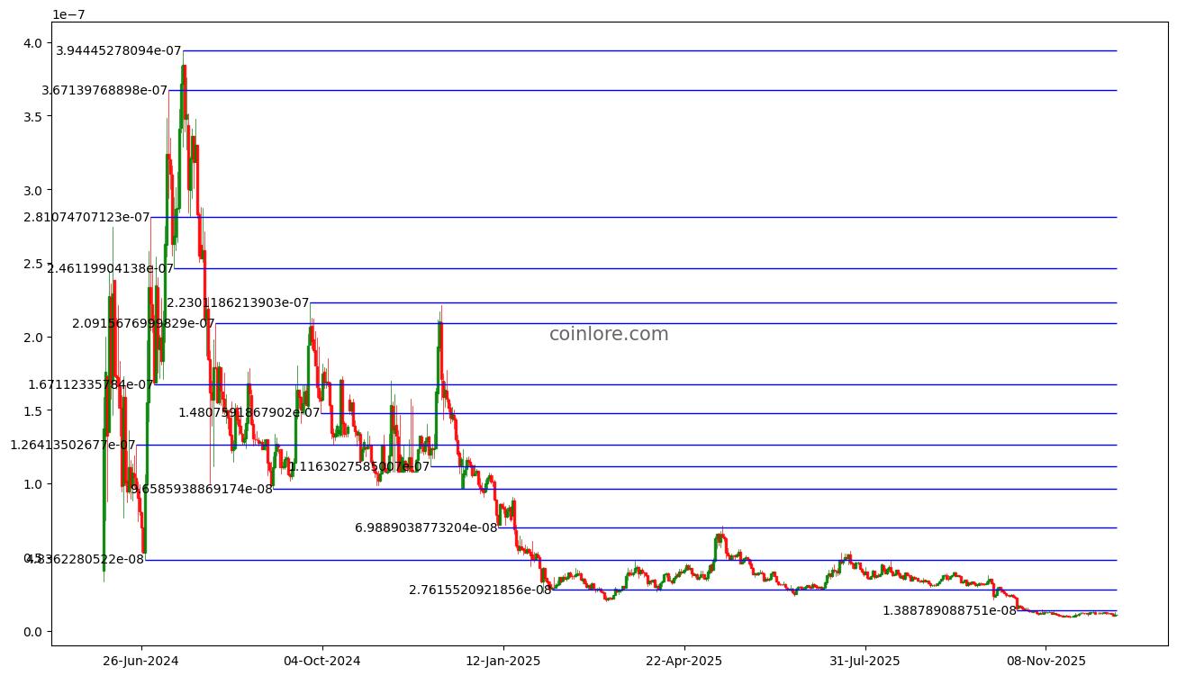 PeiPei Destek ve Direnç Seviyeleri