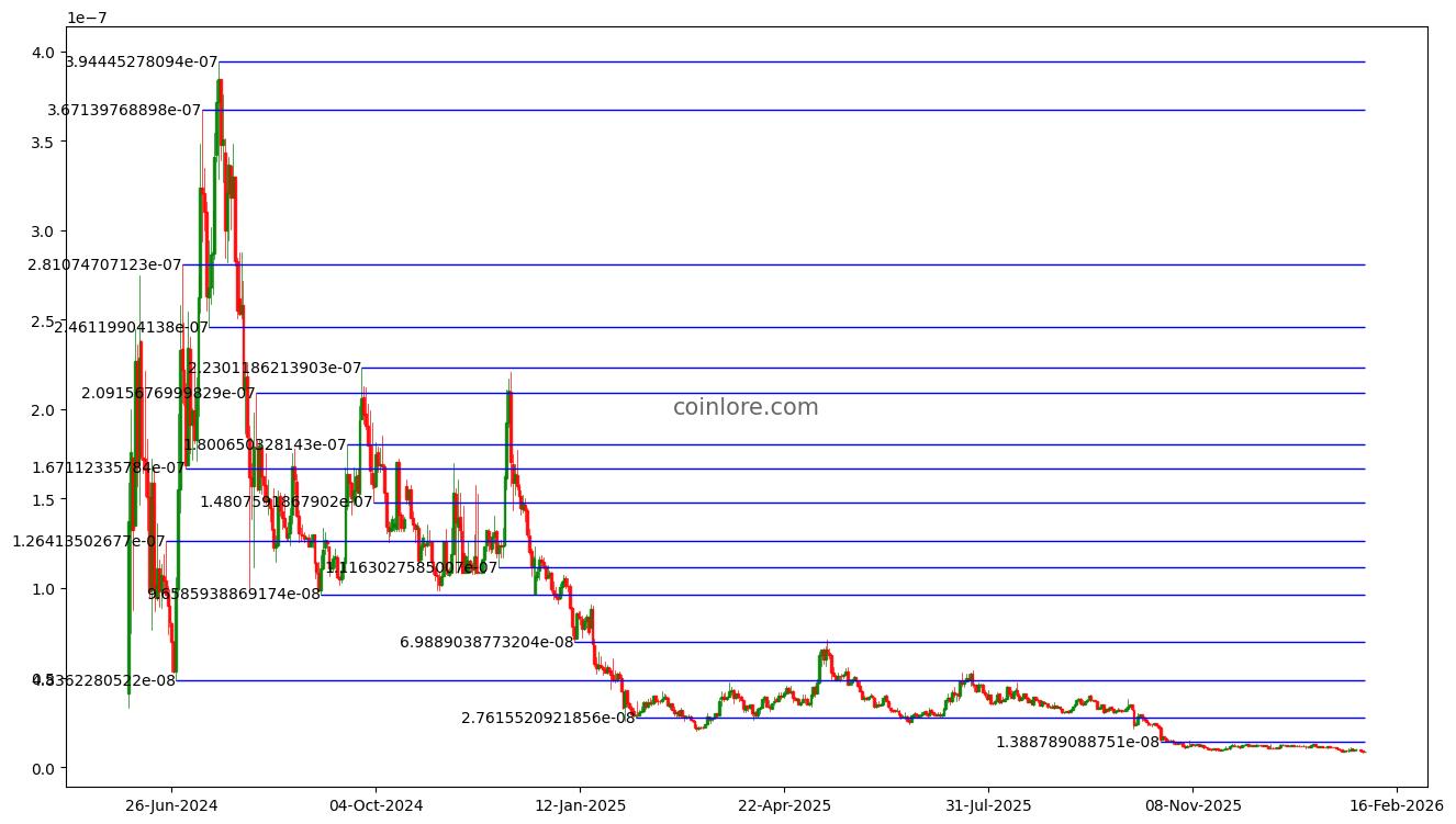 Niveles de soporte y de resistencia de PeiPei