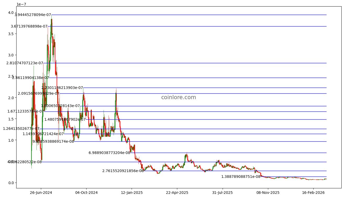 PeiPei Destek ve Direnç Seviyeleri