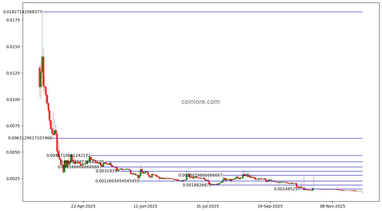 Pell Network Support and resistance levels