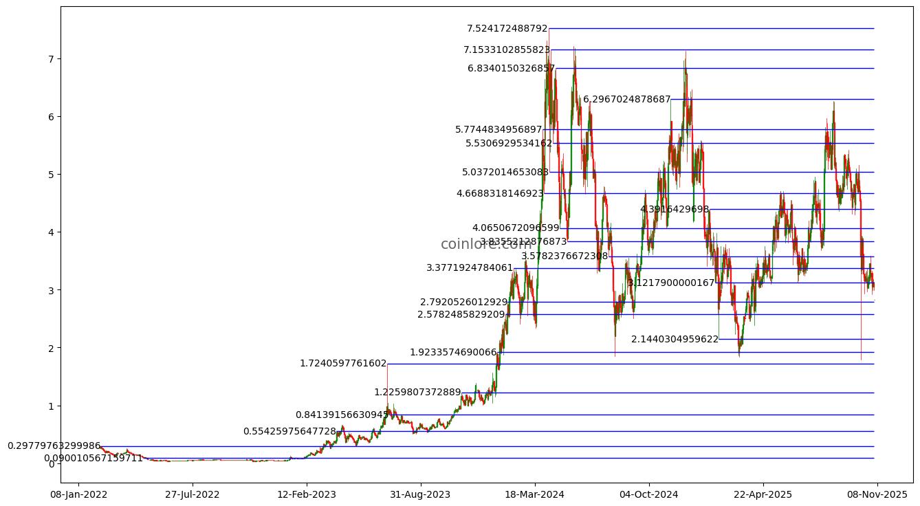 Niveles de soporte y de resistencia de Pendle