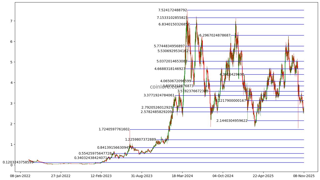 Pendle Support and resistance levels