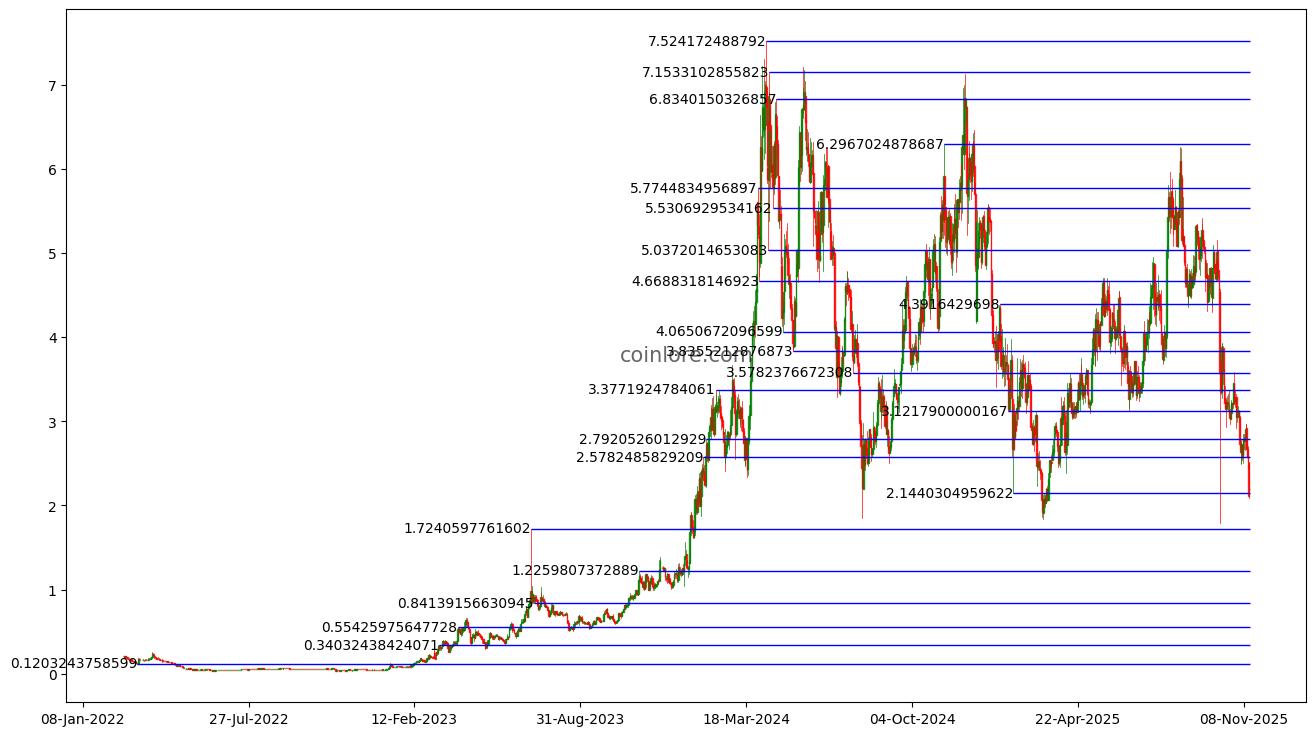 Pendle Support and resistance levels