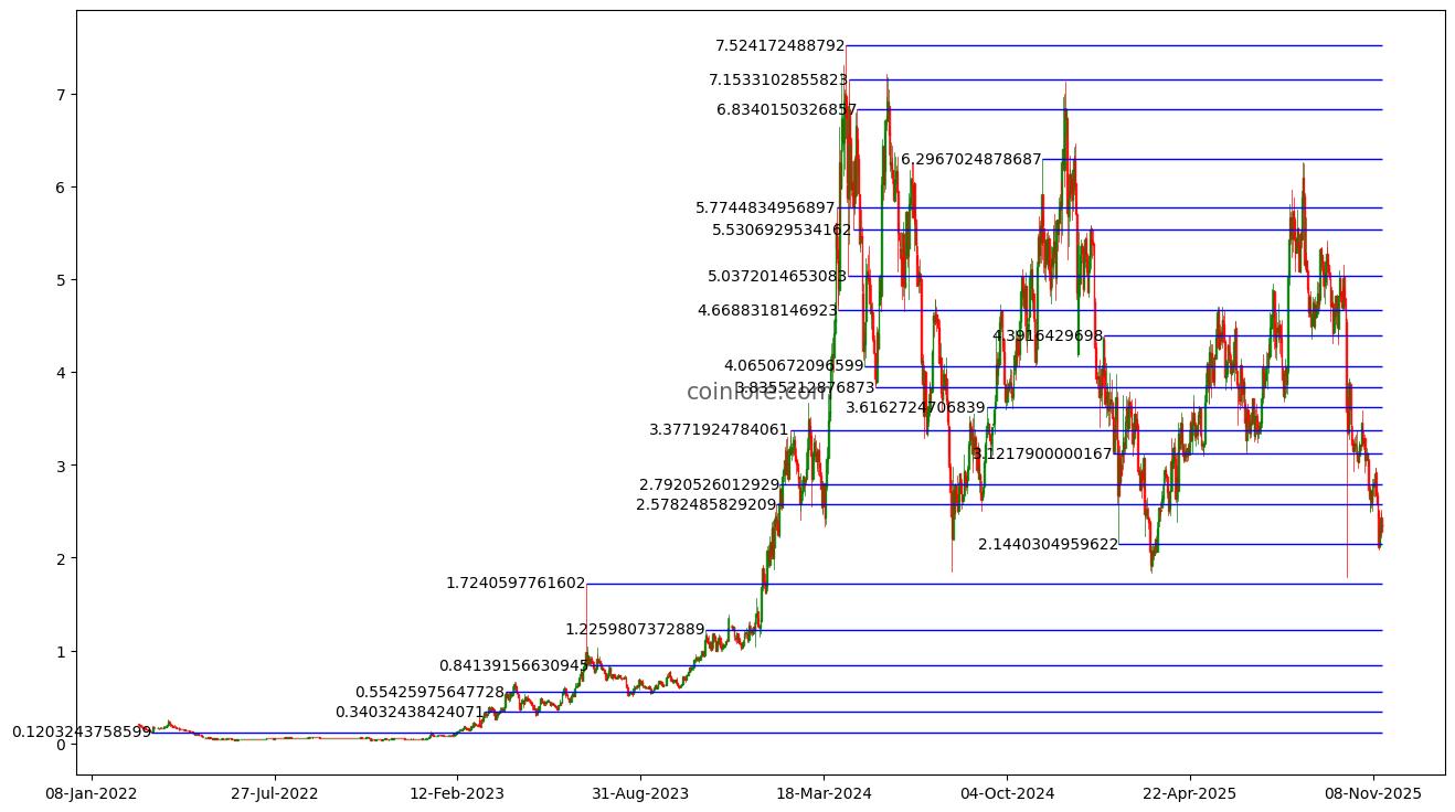 Pendle Support and resistance levels
