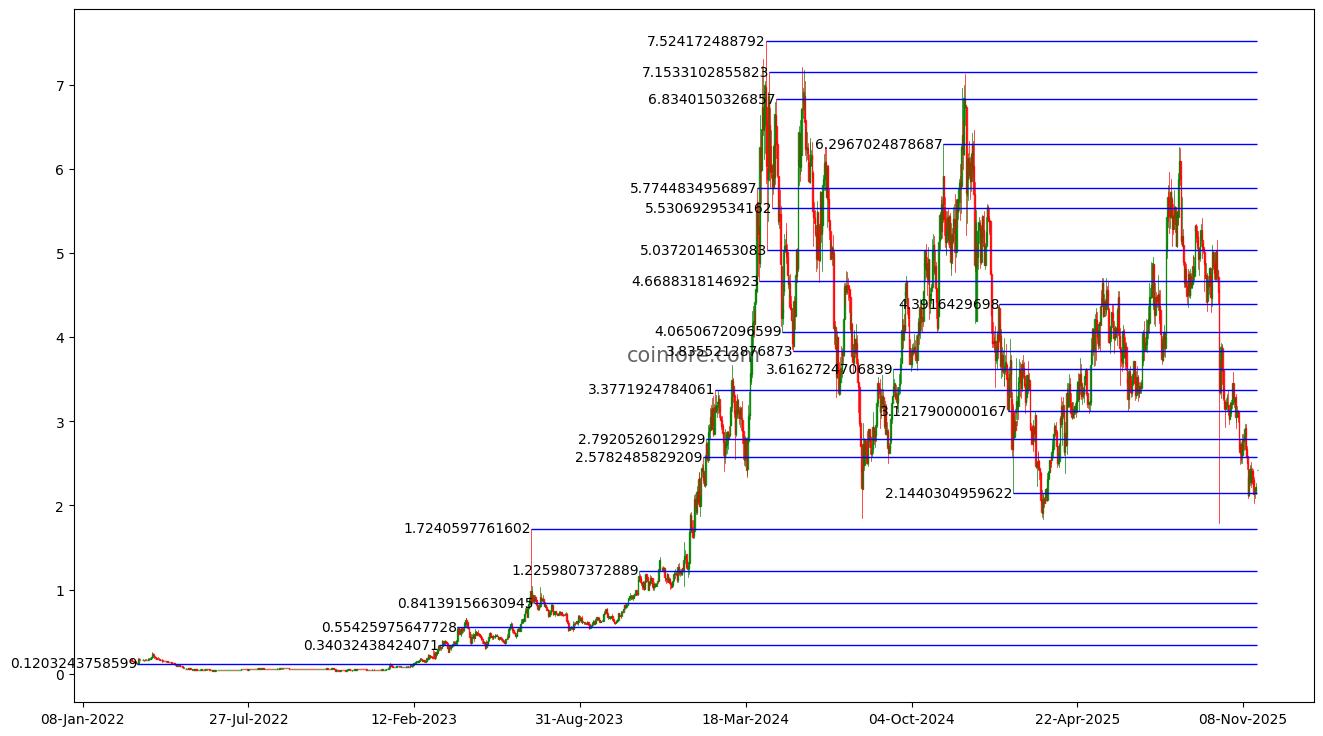 Pendle Support and resistance levels