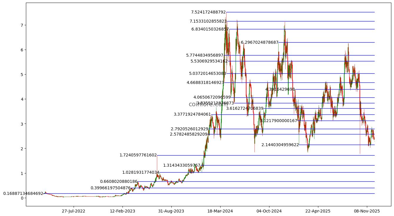 Pendle Support and resistance levels