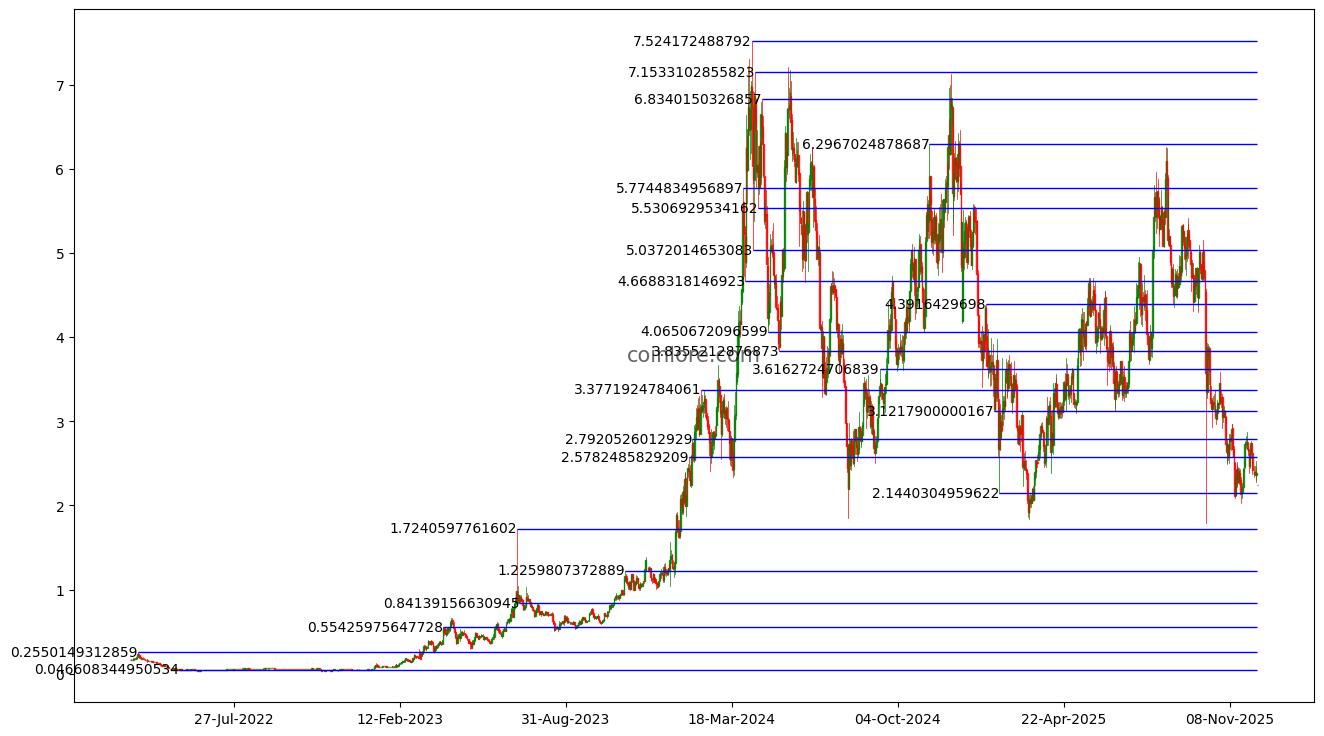 Pendle Support- und Widerstandsniveaus