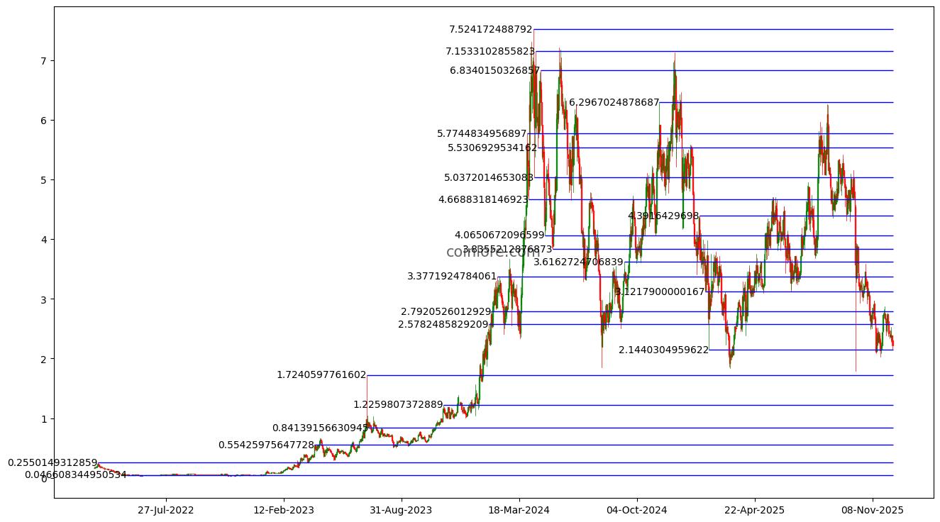 Pendle Destek ve Direnç Seviyeleri