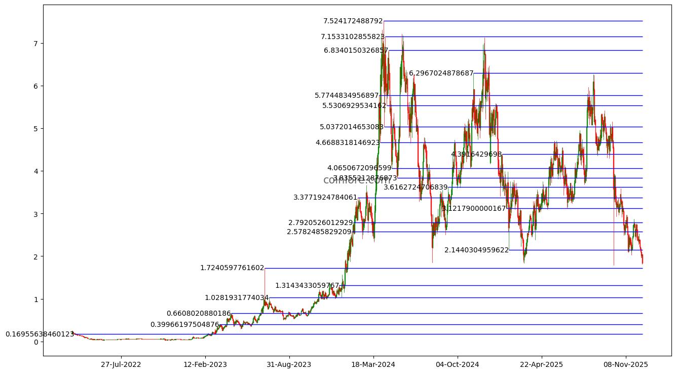 Niveles de soporte y de resistencia de Pendle